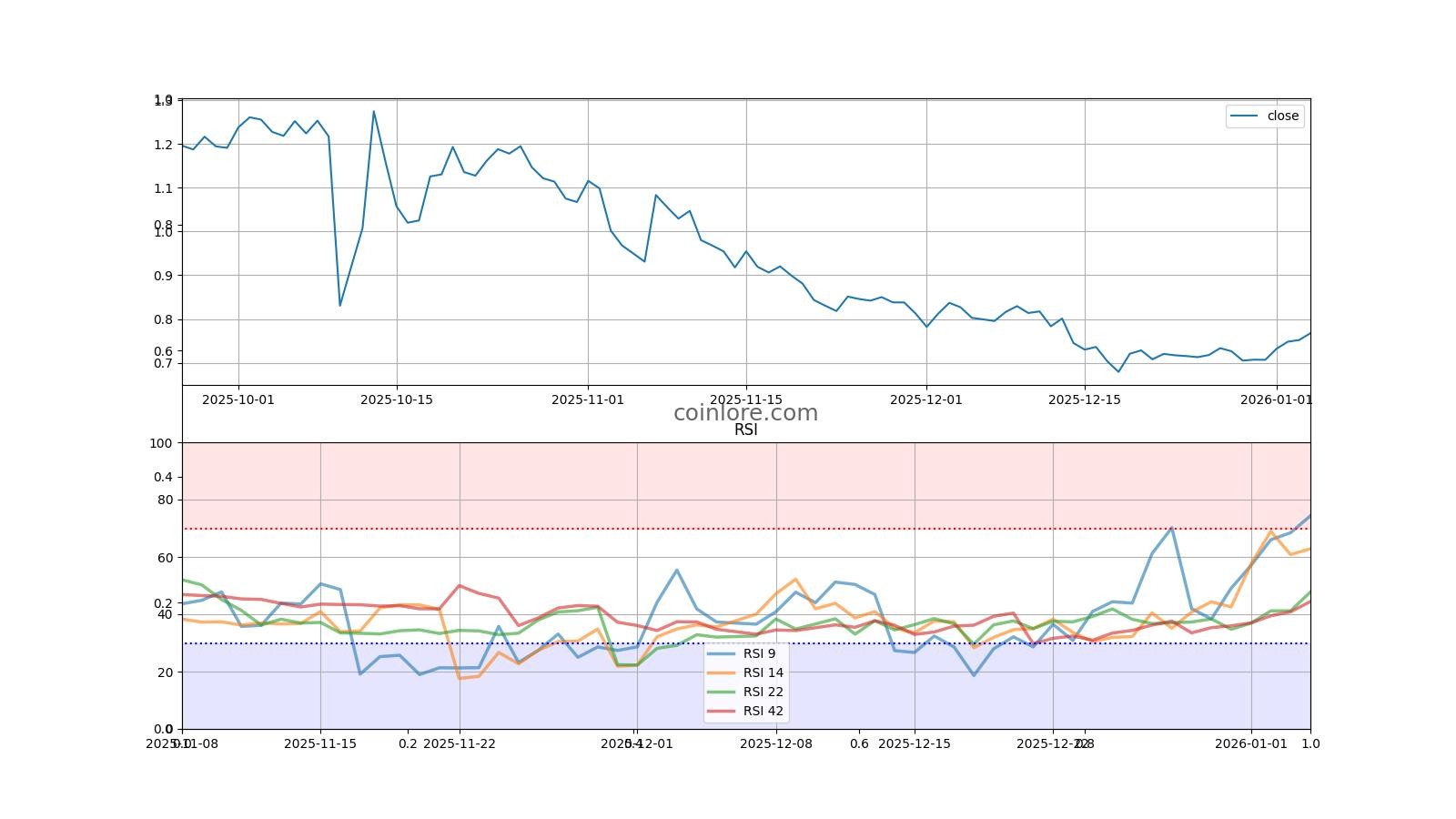UMA RSI indicator