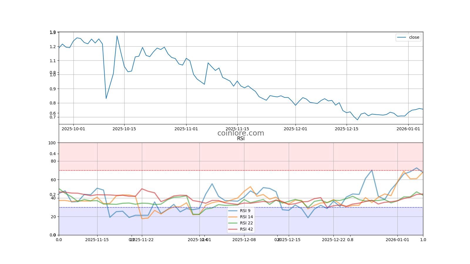 UMA RSI indicator