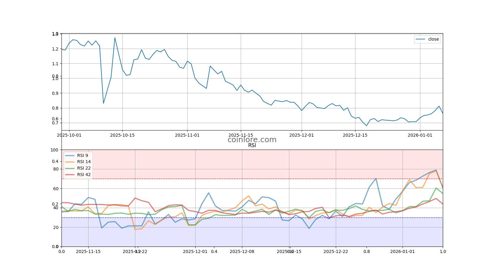 UMA RSI indicator