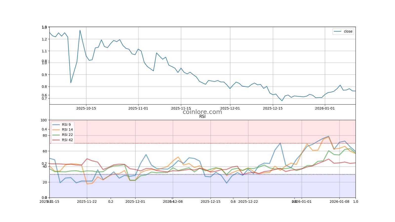 UMA RSI indicator