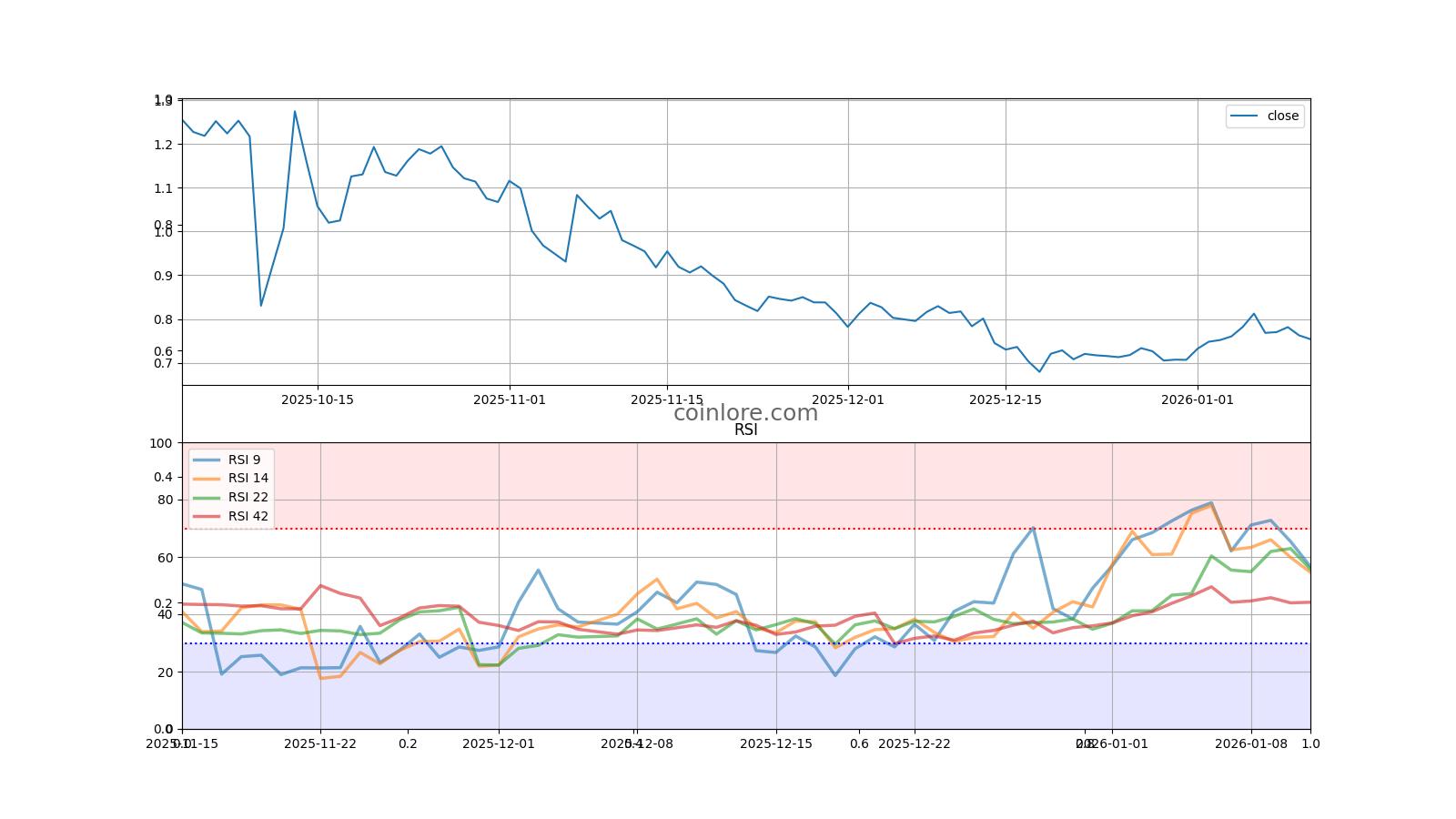 UMA RSI indicator