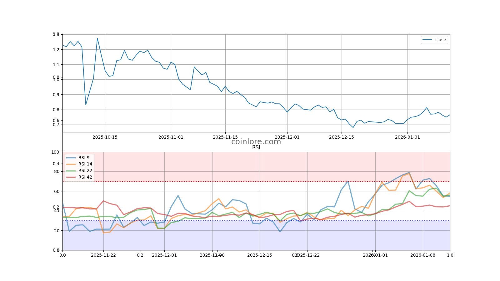 UMA RSI indicator