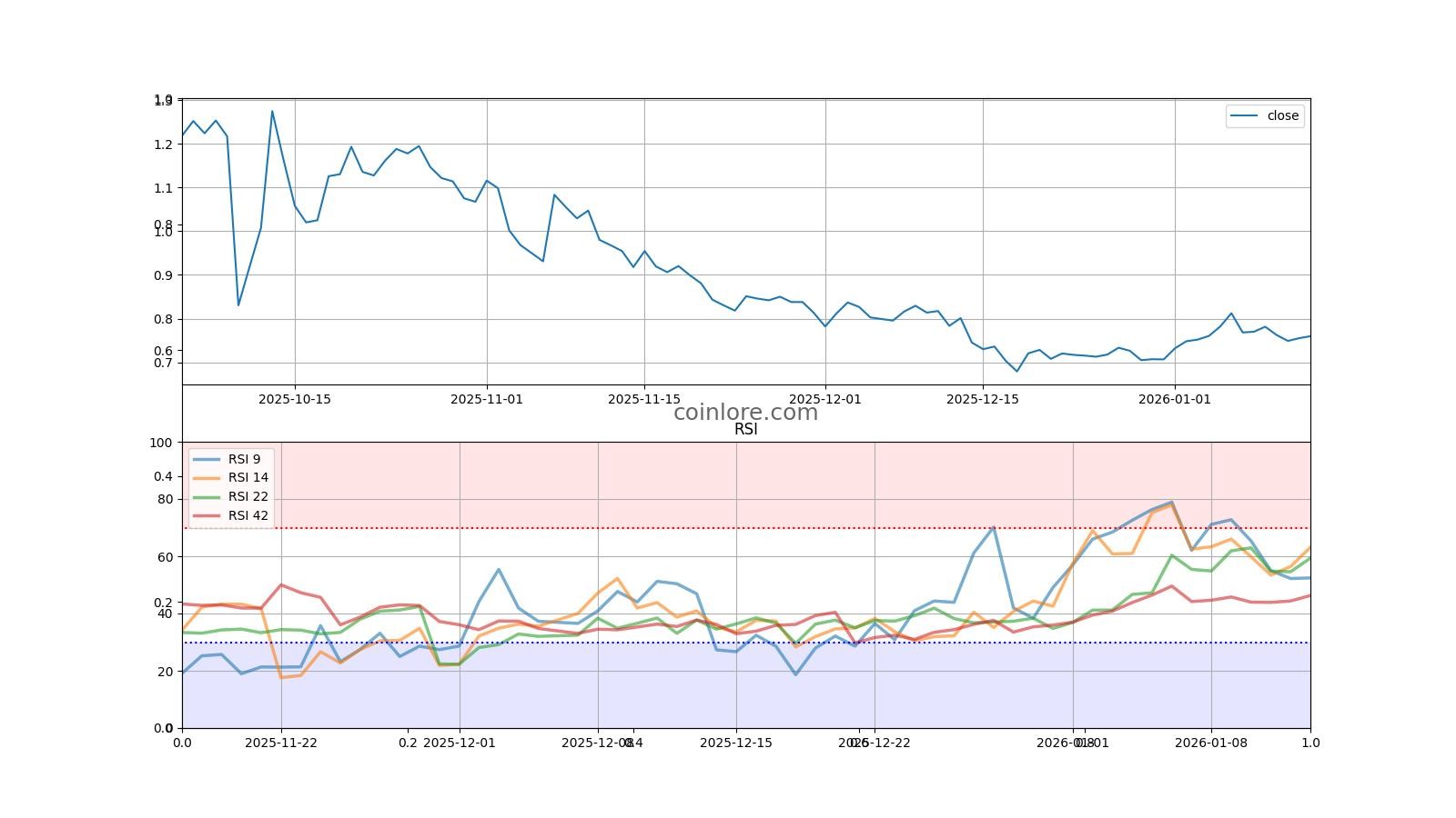 UMA RSI indicator