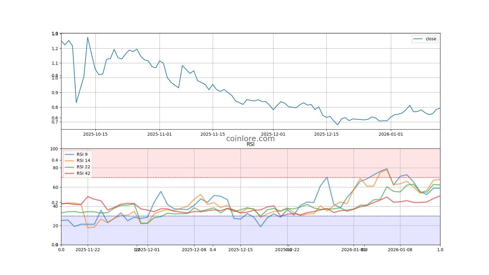 UMA RSI indicator
