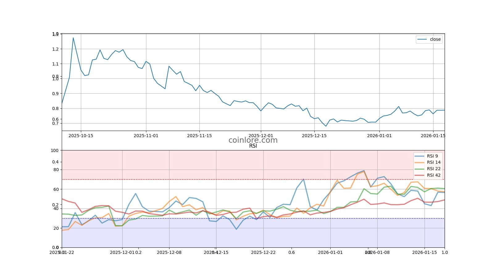 UMA RSI indicator