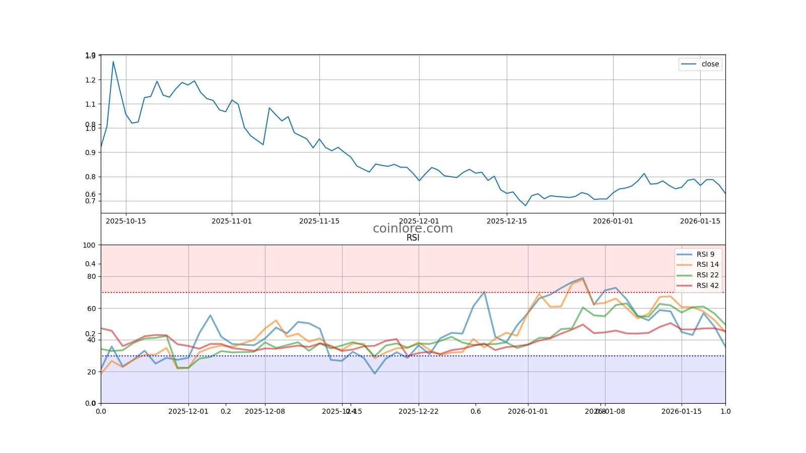 UMA RSI indicator