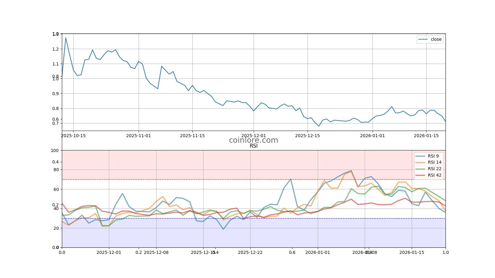 UMA RSI indicator