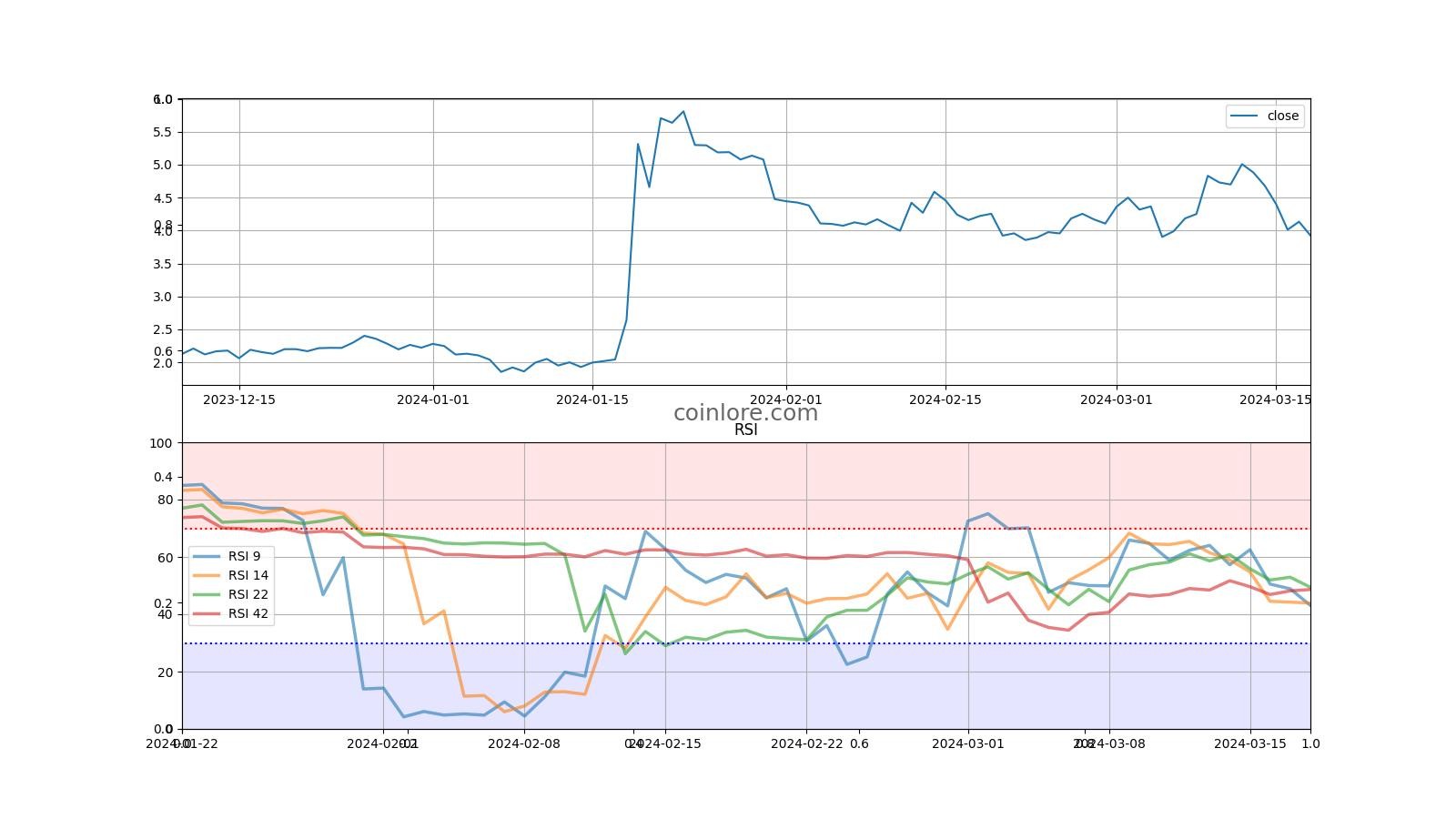 UMA RSI indicator