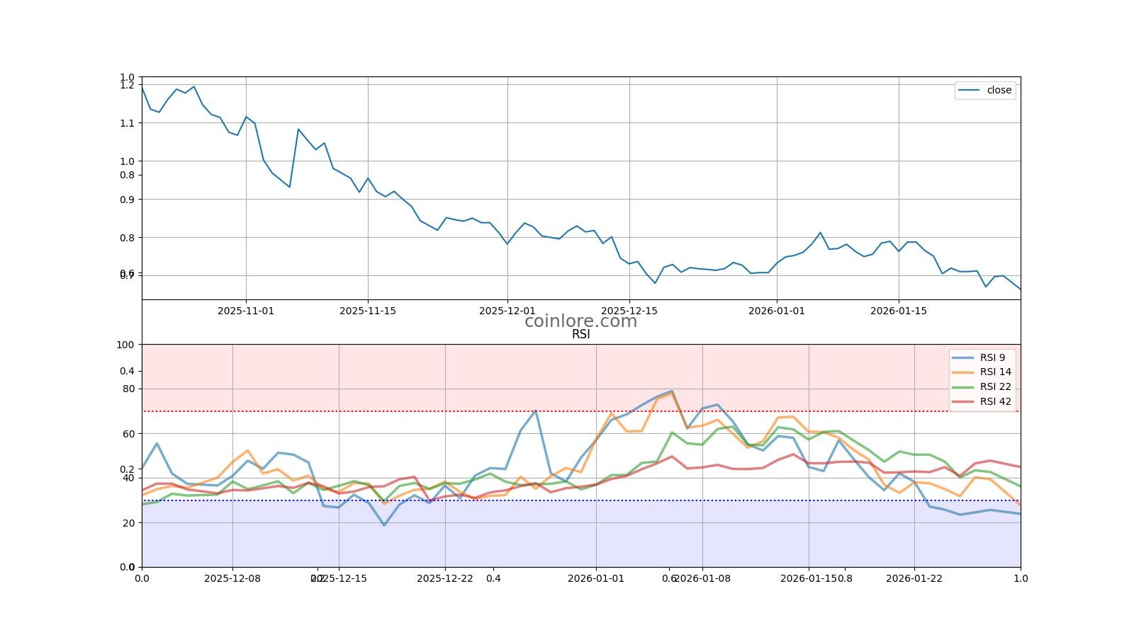 UMA RSI indicator