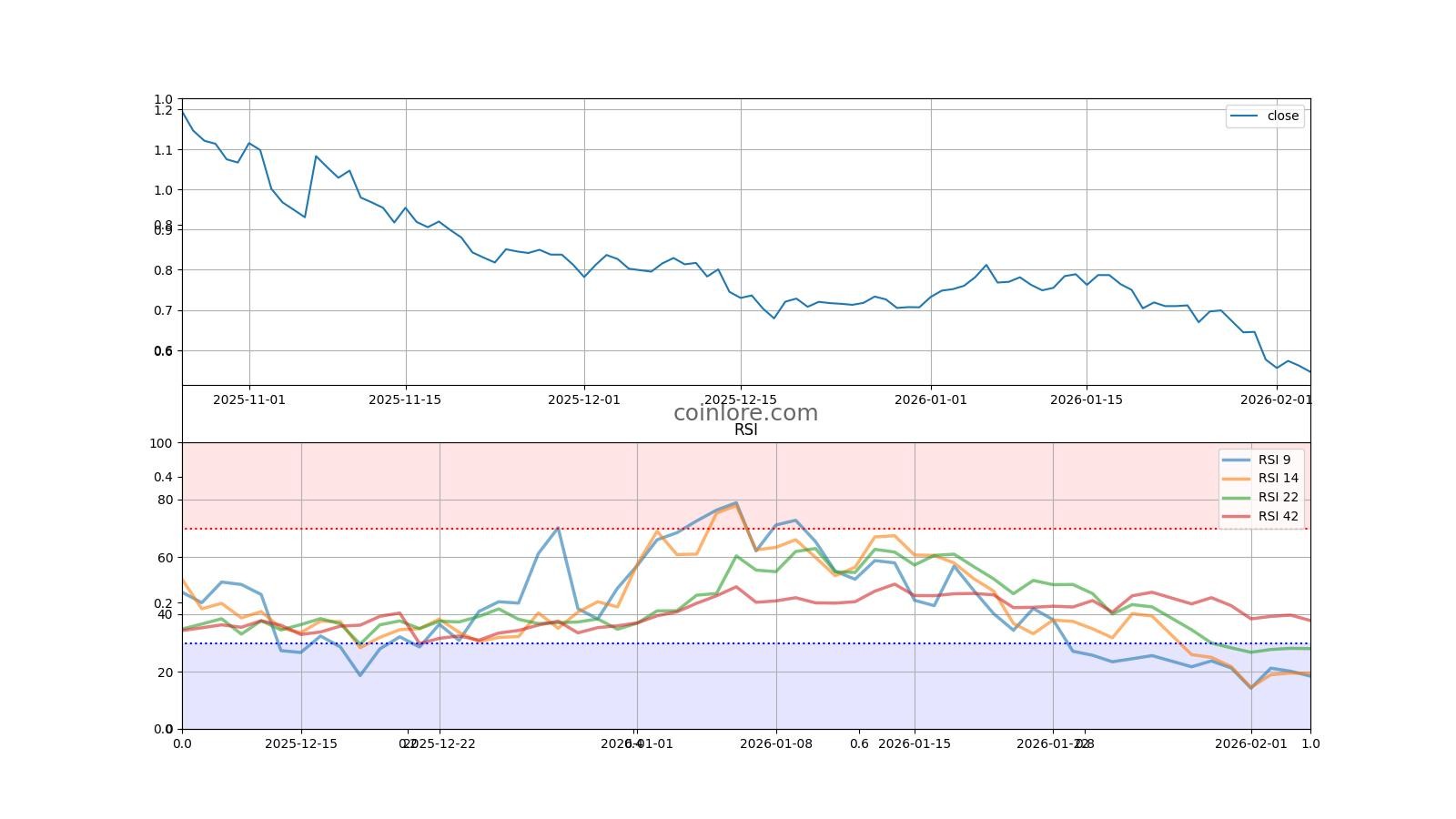 UMA RSI indicator