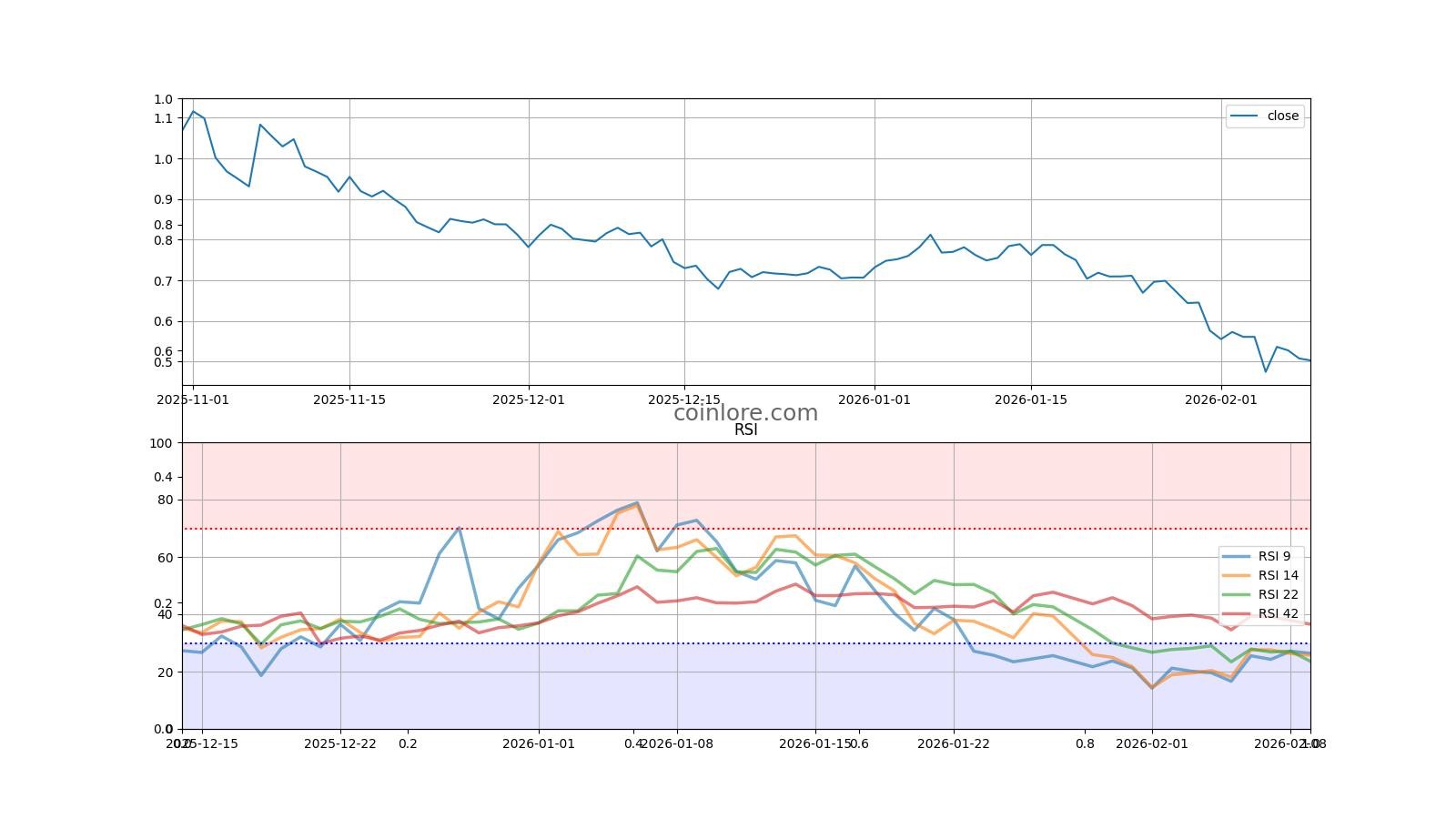 UMA RSI indicator