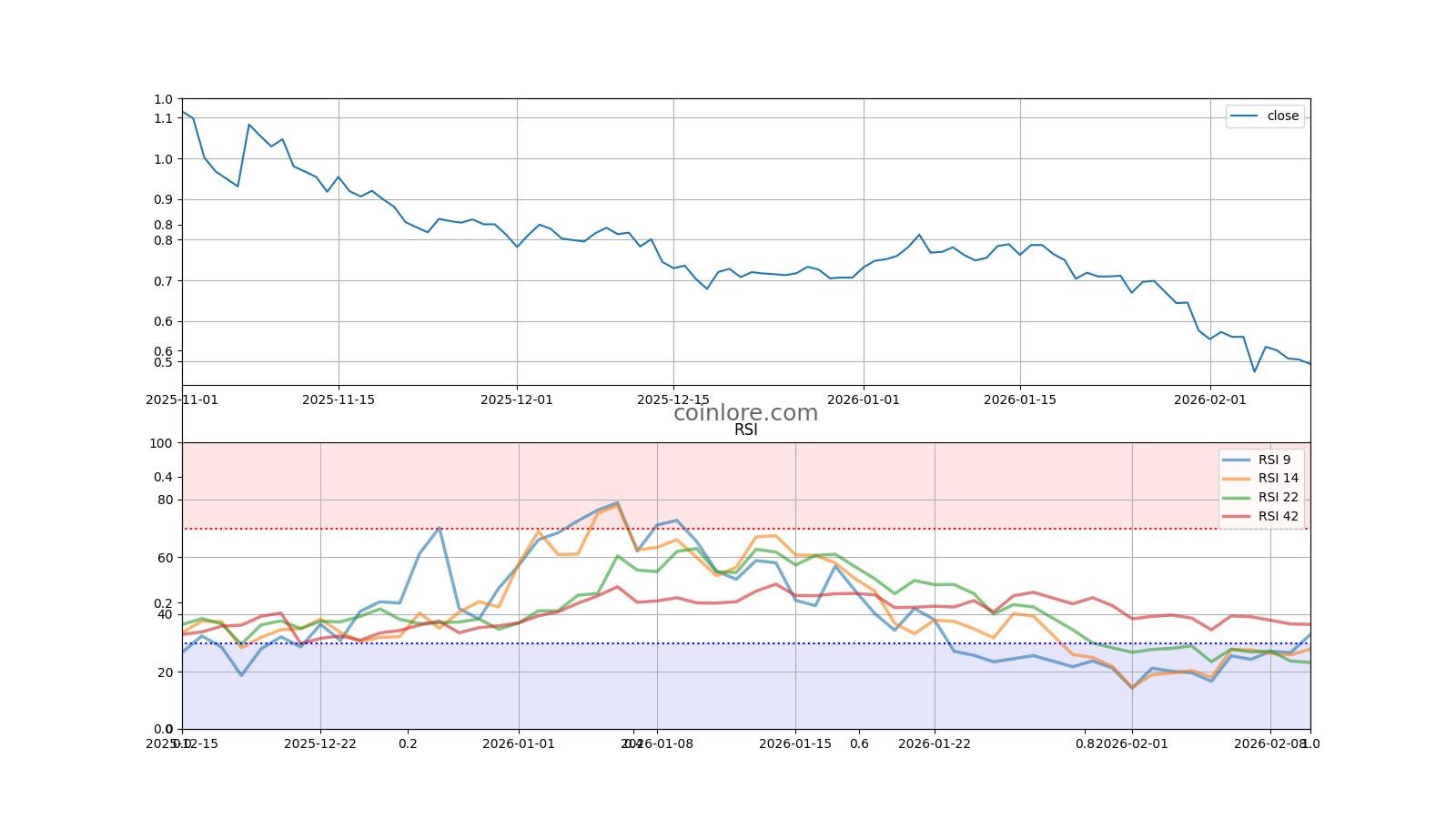 UMA RSI indicator