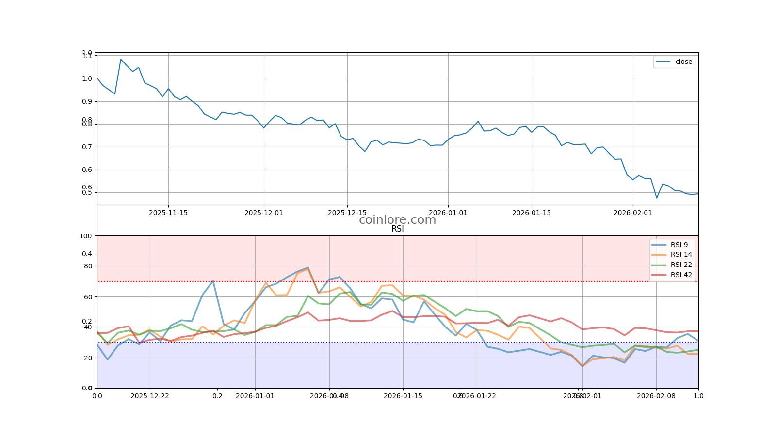 UMA RSI indicator