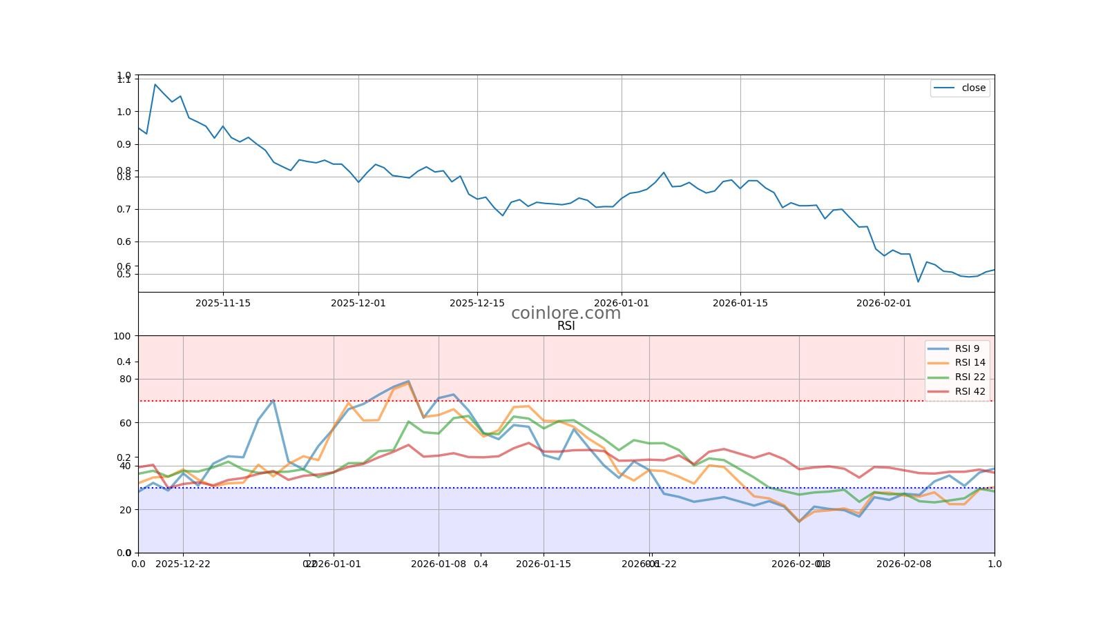 UMA RSI indicator