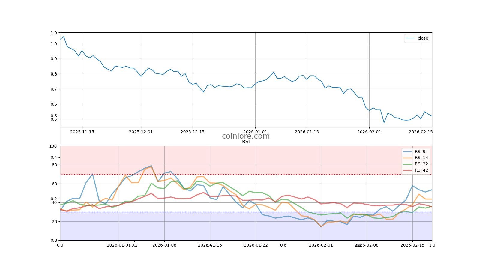 UMA RSI indicator