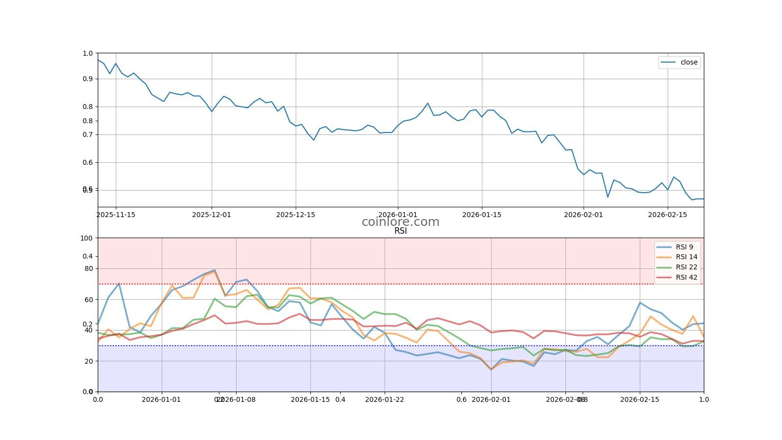 UMA RSI indicator