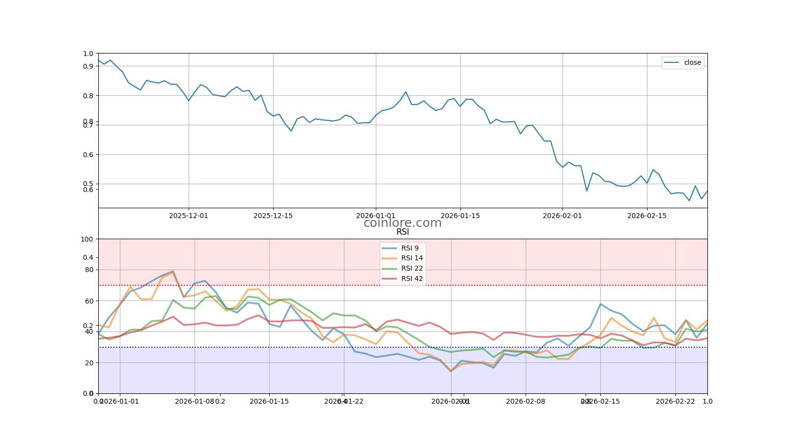 UMA RSI indicator