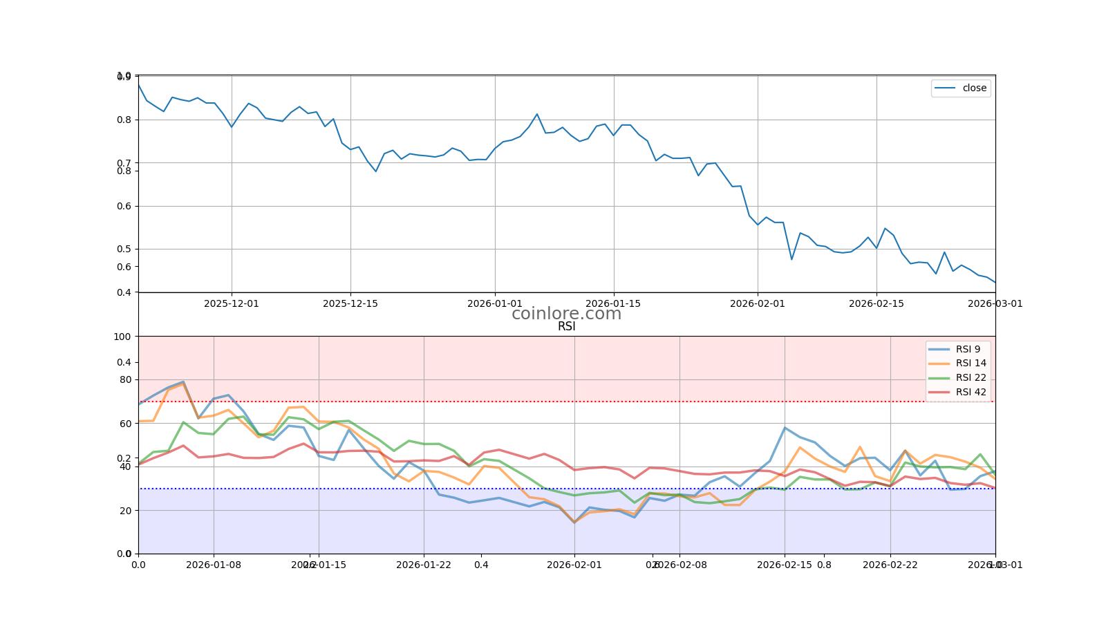 UMA RSI indicator