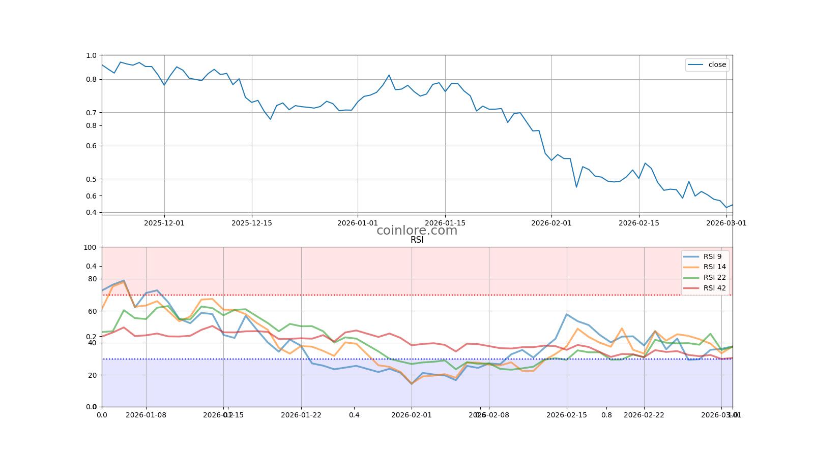 UMA RSI indicator