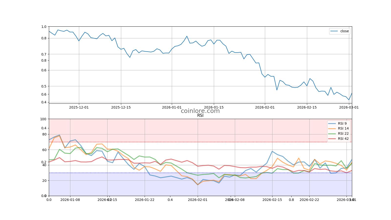 UMA RSI indicator