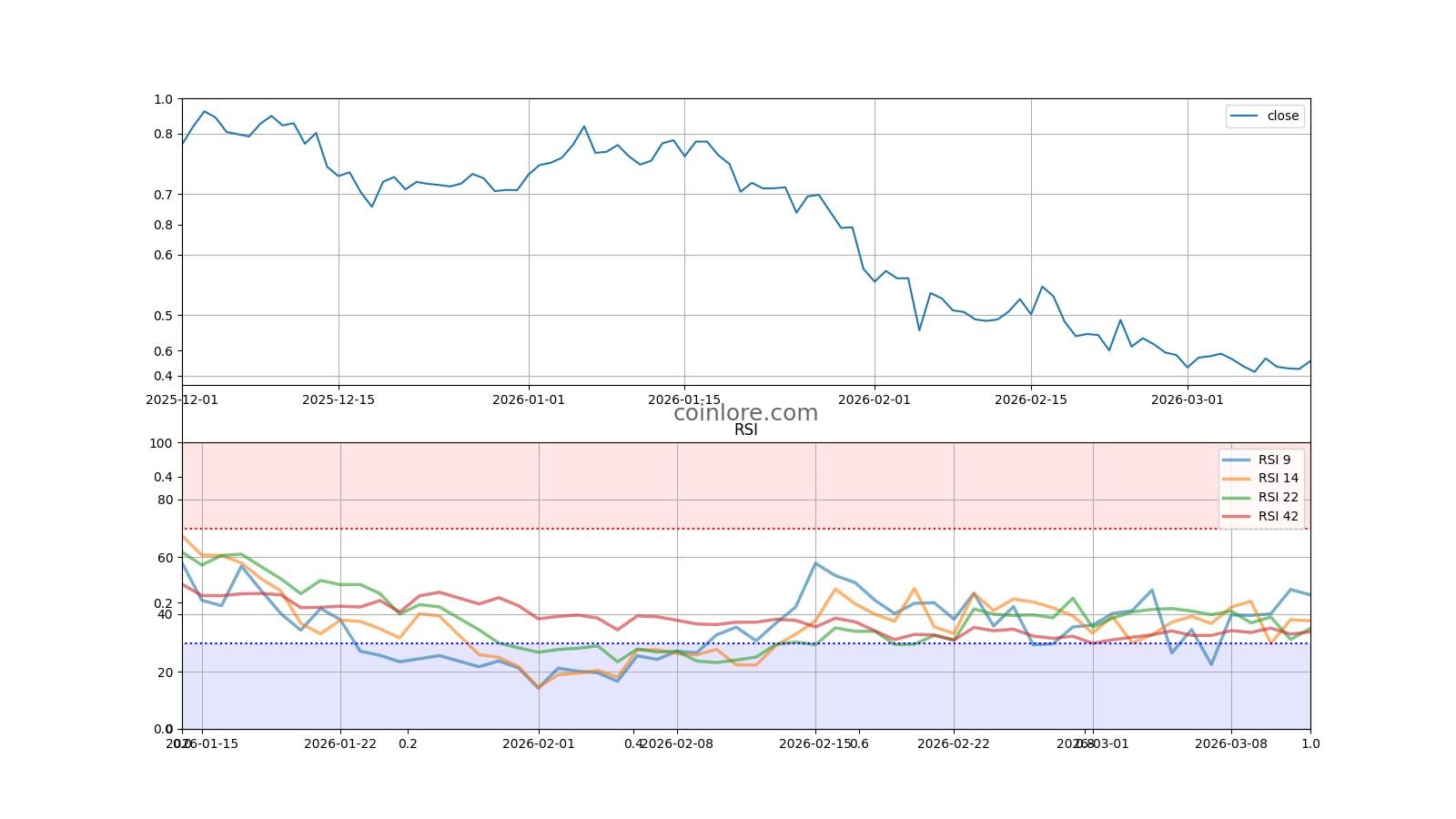 UMA RSI indicator