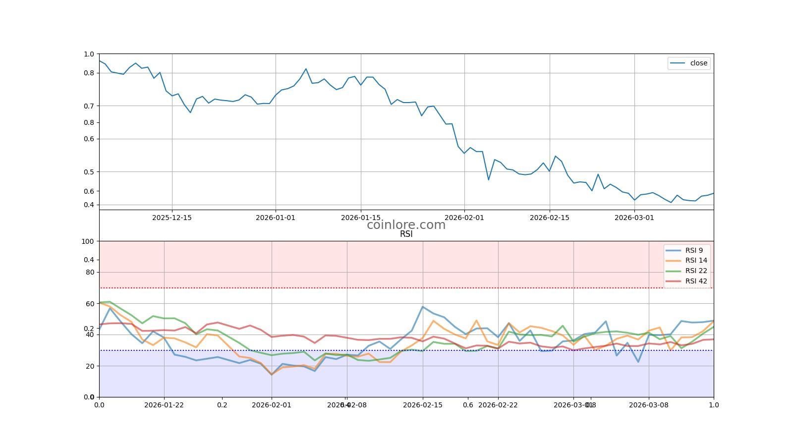 UMA RSI indicator