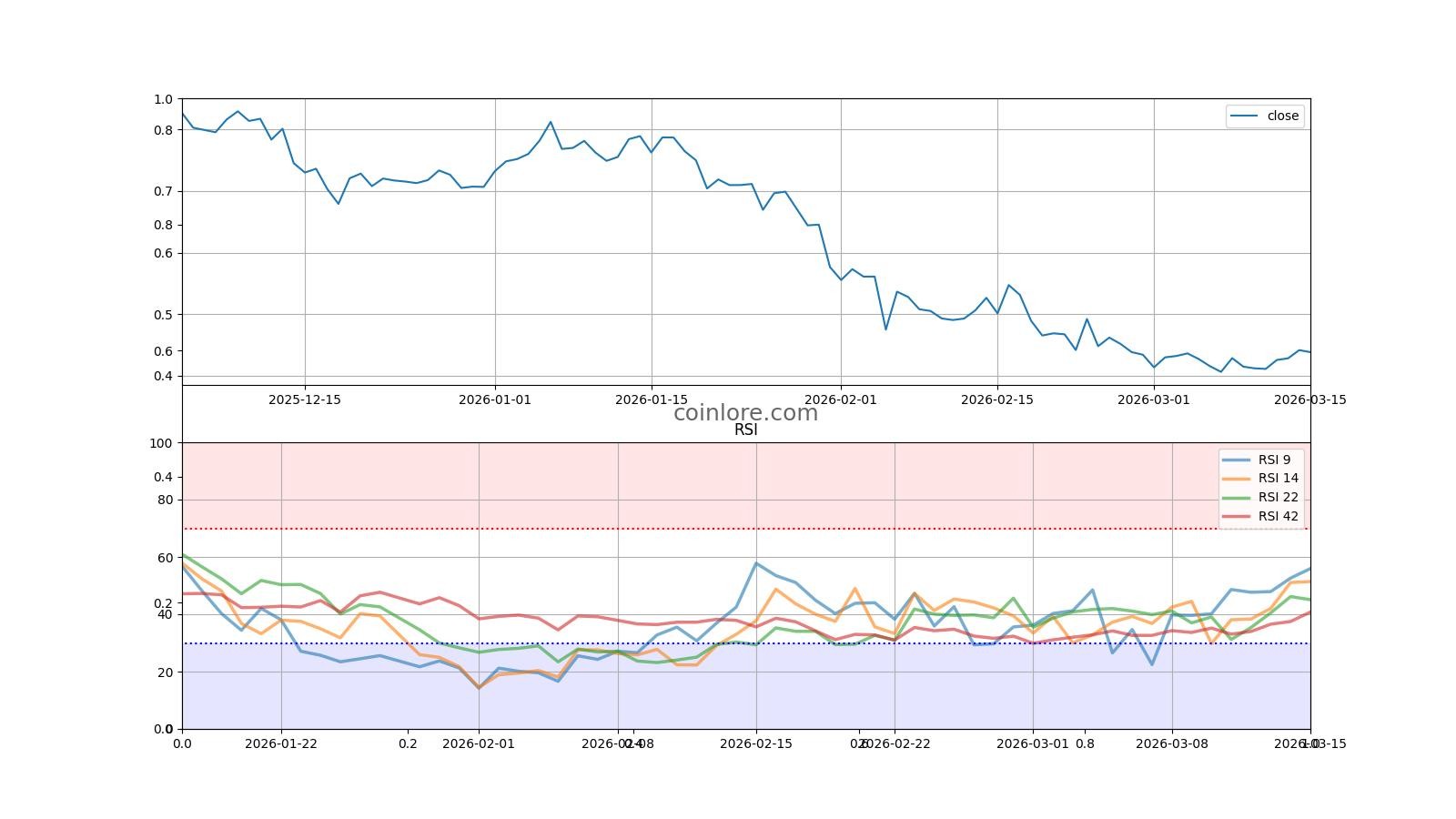 UMA RSI indicator