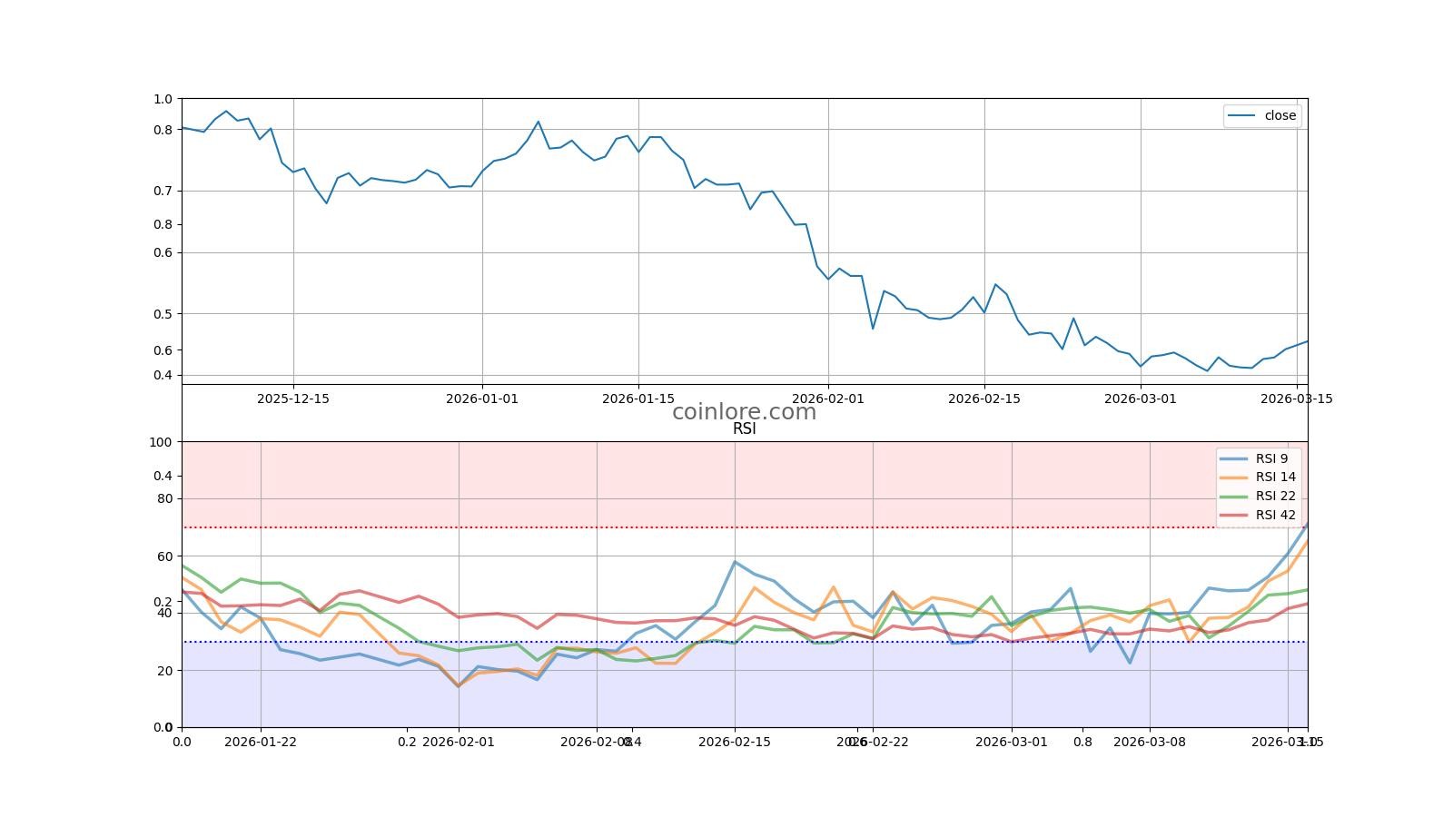 UMA RSI indicator