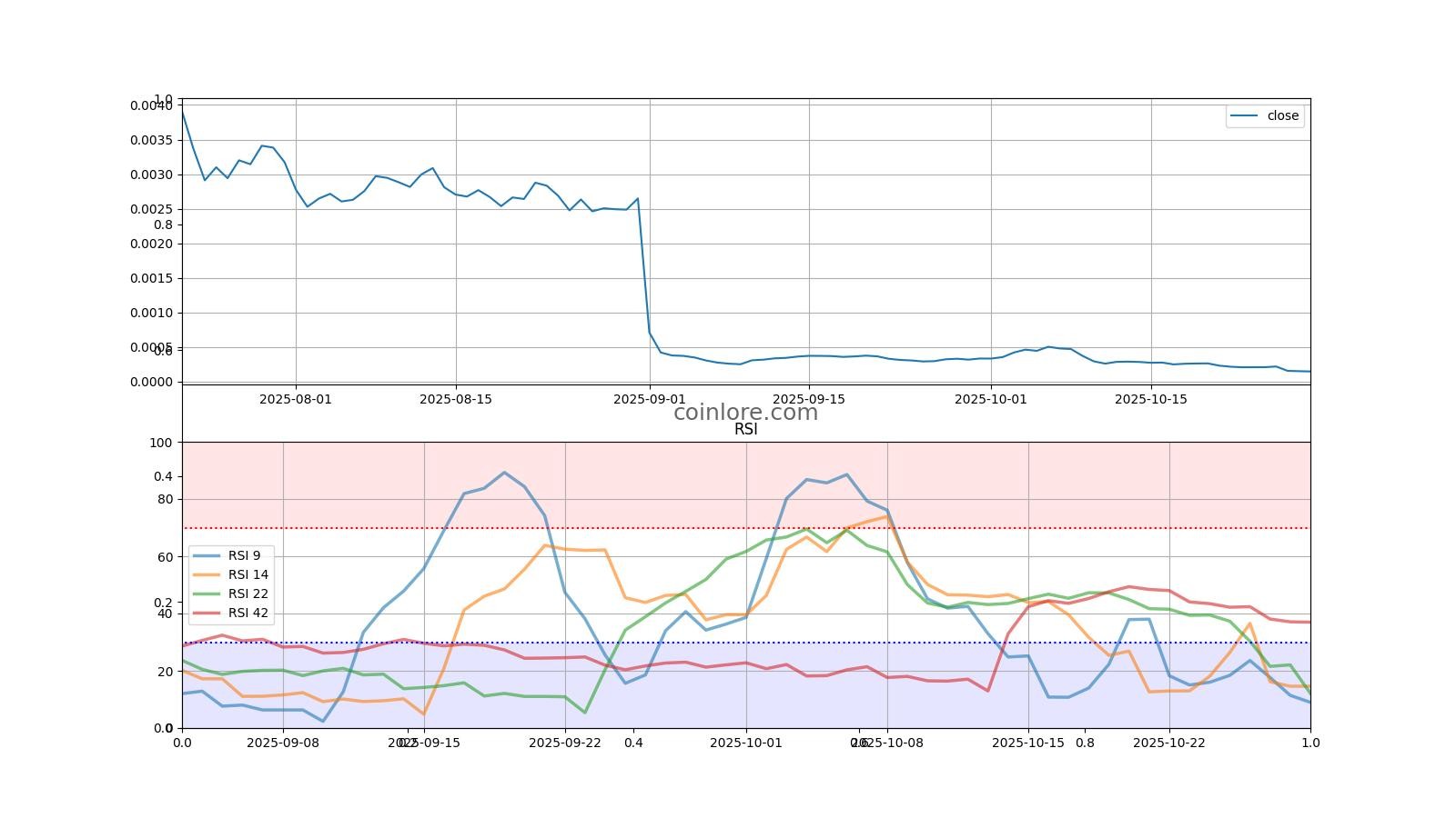 Umbrella Network RSI indicator