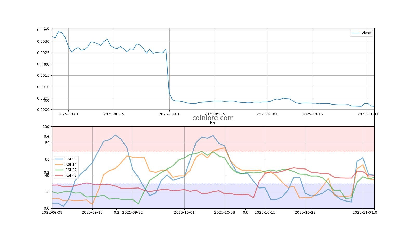 Umbrella Network RSI indicator