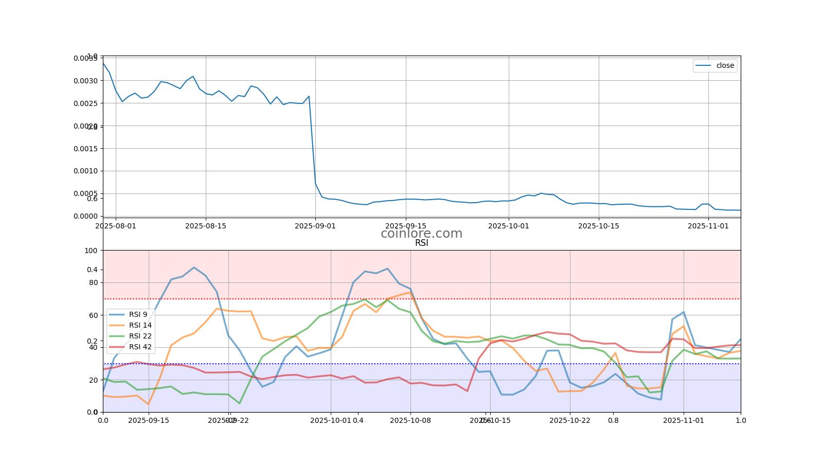 Umbrella Network RSI indicator