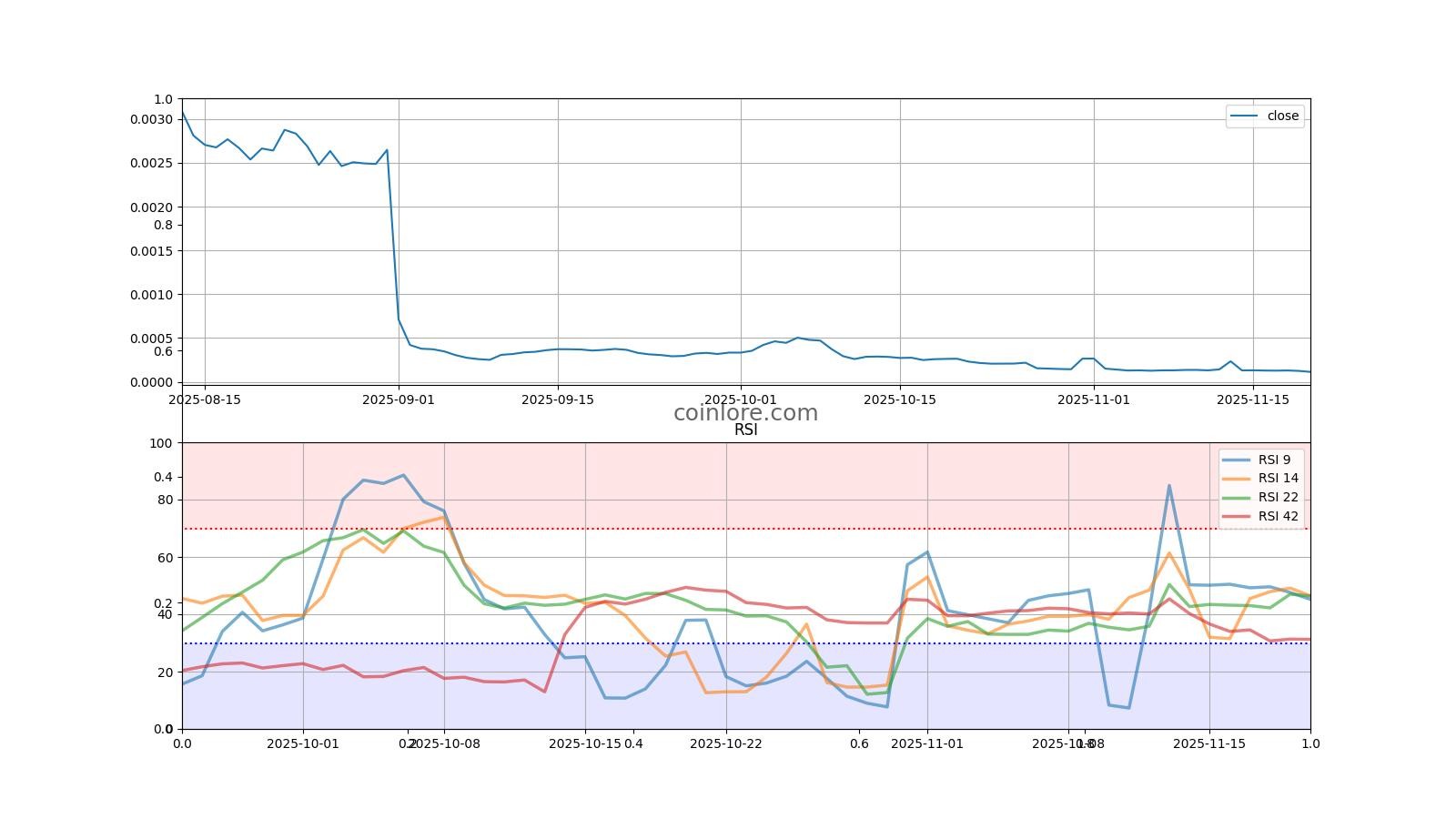 Umbrella Network RSI indicator