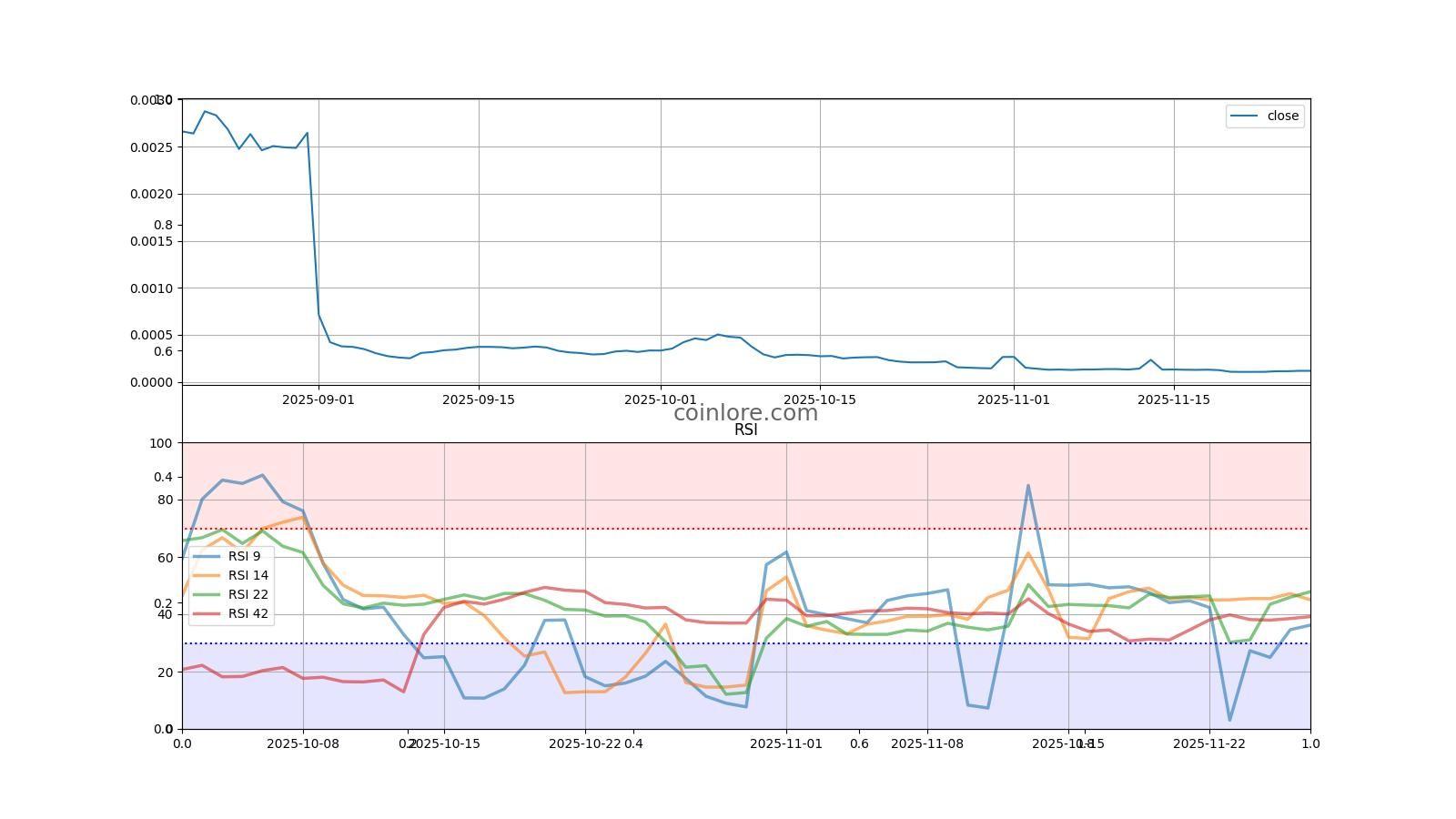 Umbrella Network RSI indicator