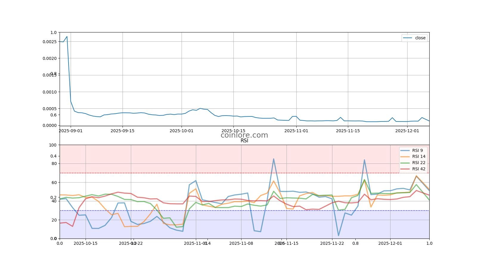 Umbrella Network RSI indicator
