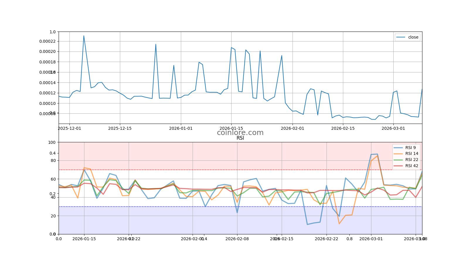 Umbrella Network RSI indicator