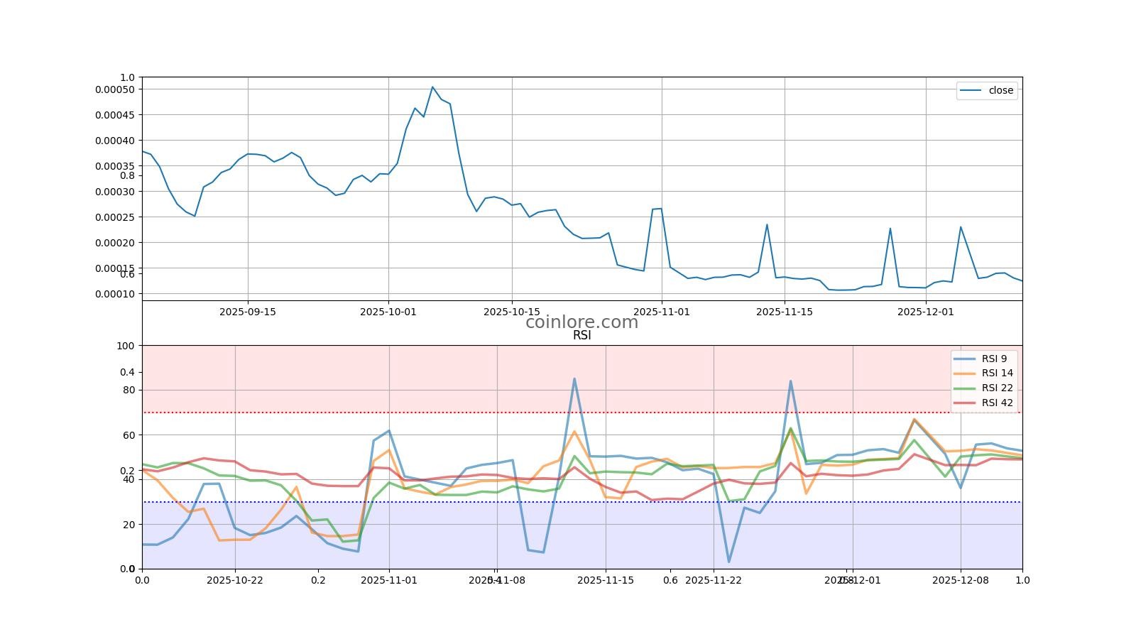 Umbrella Network RSI indicator