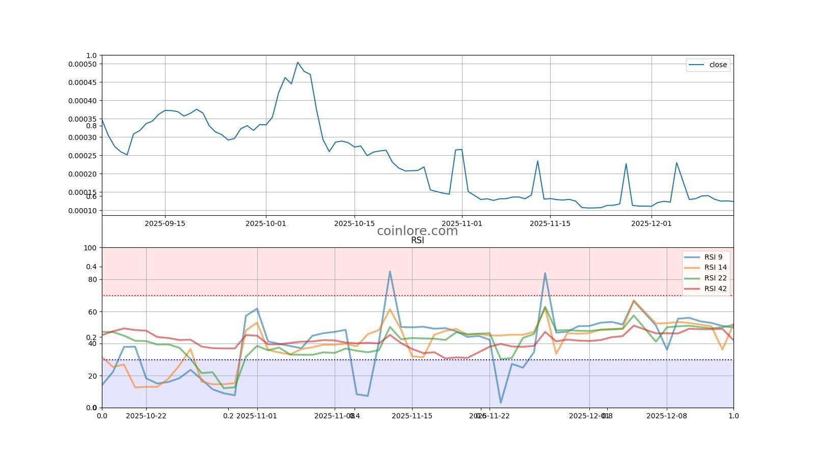 Umbrella Network RSI indicator