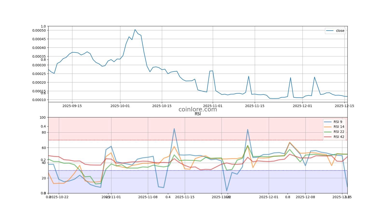 Umbrella Network RSI indicator
