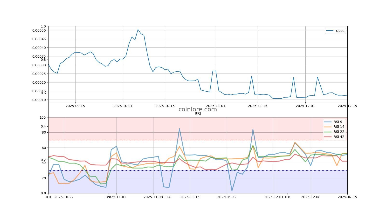 Umbrella Network RSI indicator