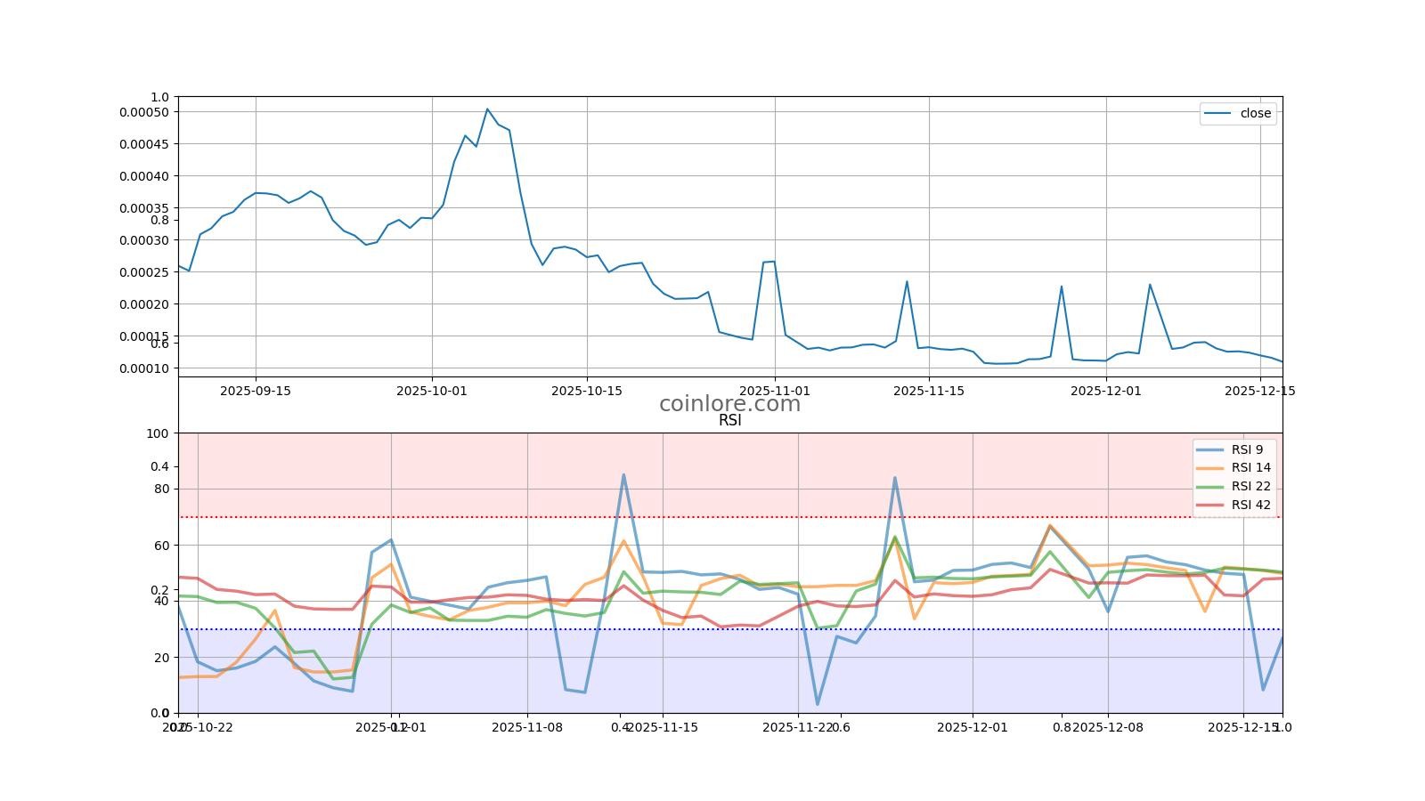 Umbrella Network RSI indicator