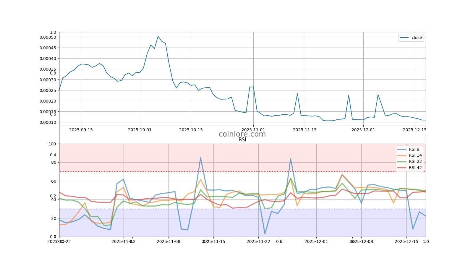 Umbrella Network RSI indicator