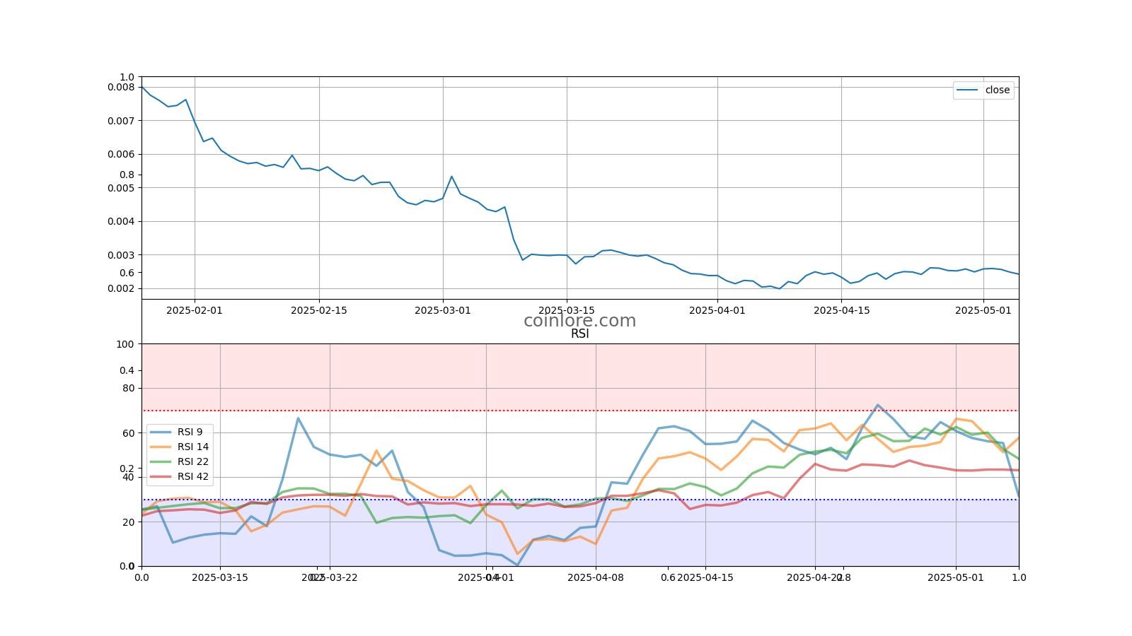 Umbrella Network RSI indicator