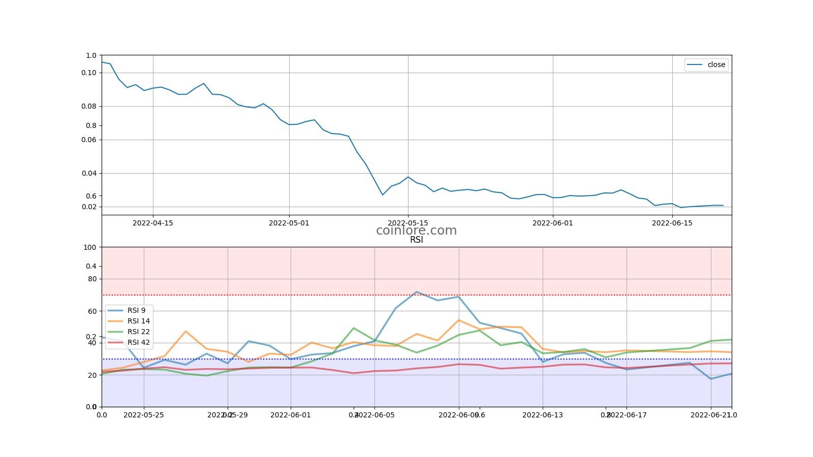 Umbrella Network RSI indicator