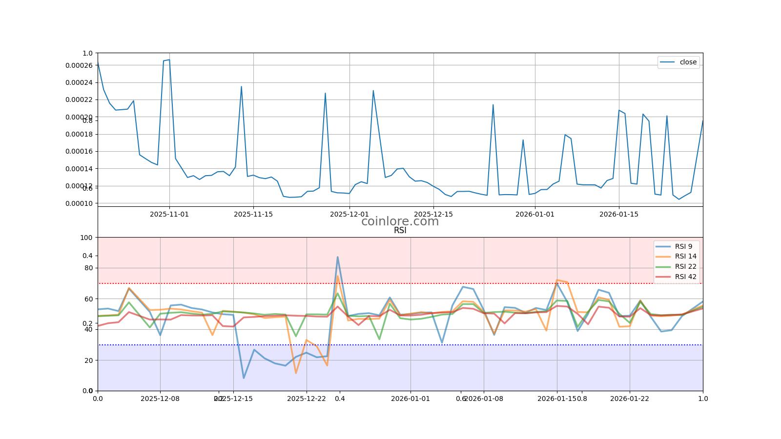 Umbrella Network RSI indicator