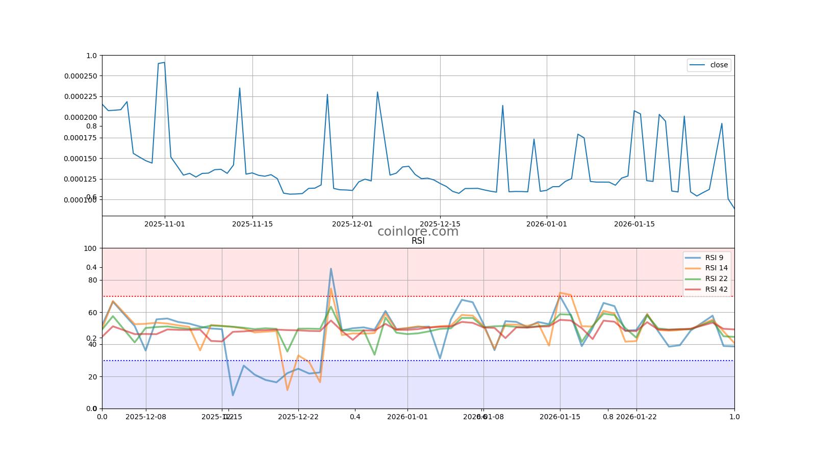 Umbrella Network RSI indicator