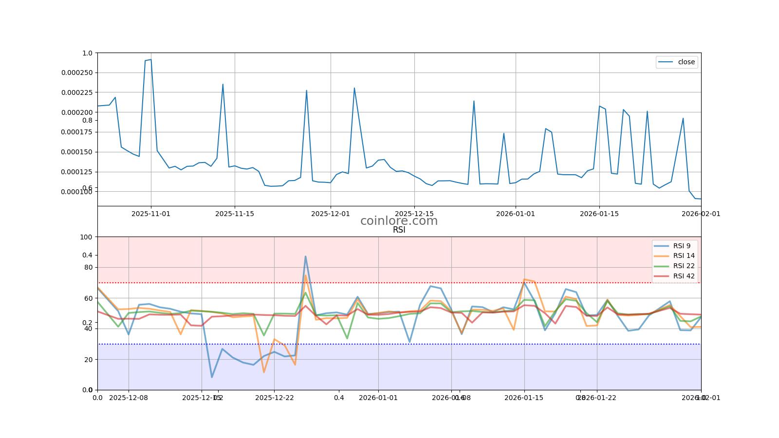 Umbrella Network RSI indicator