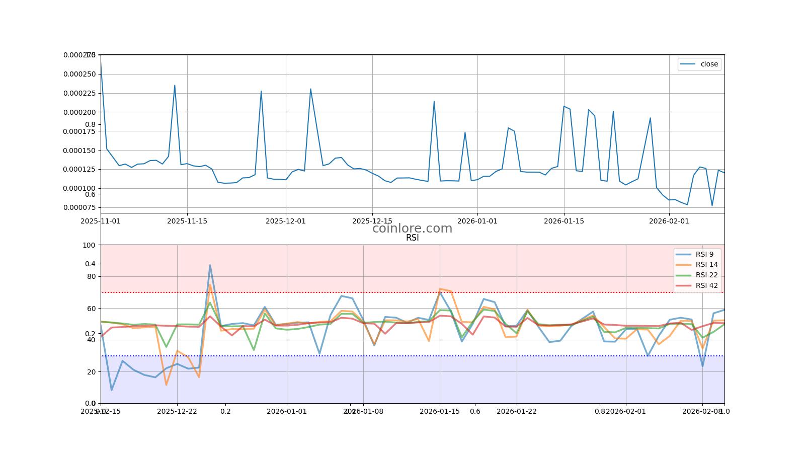 Umbrella Network RSI indicator