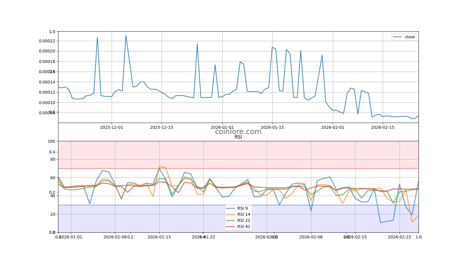Umbrella Network RSI indicator