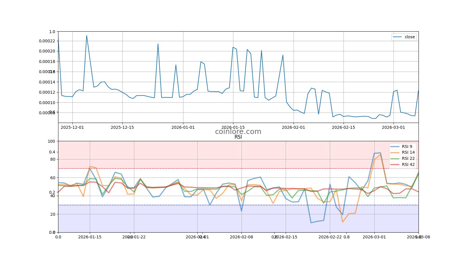 Umbrella Network RSI indicator
