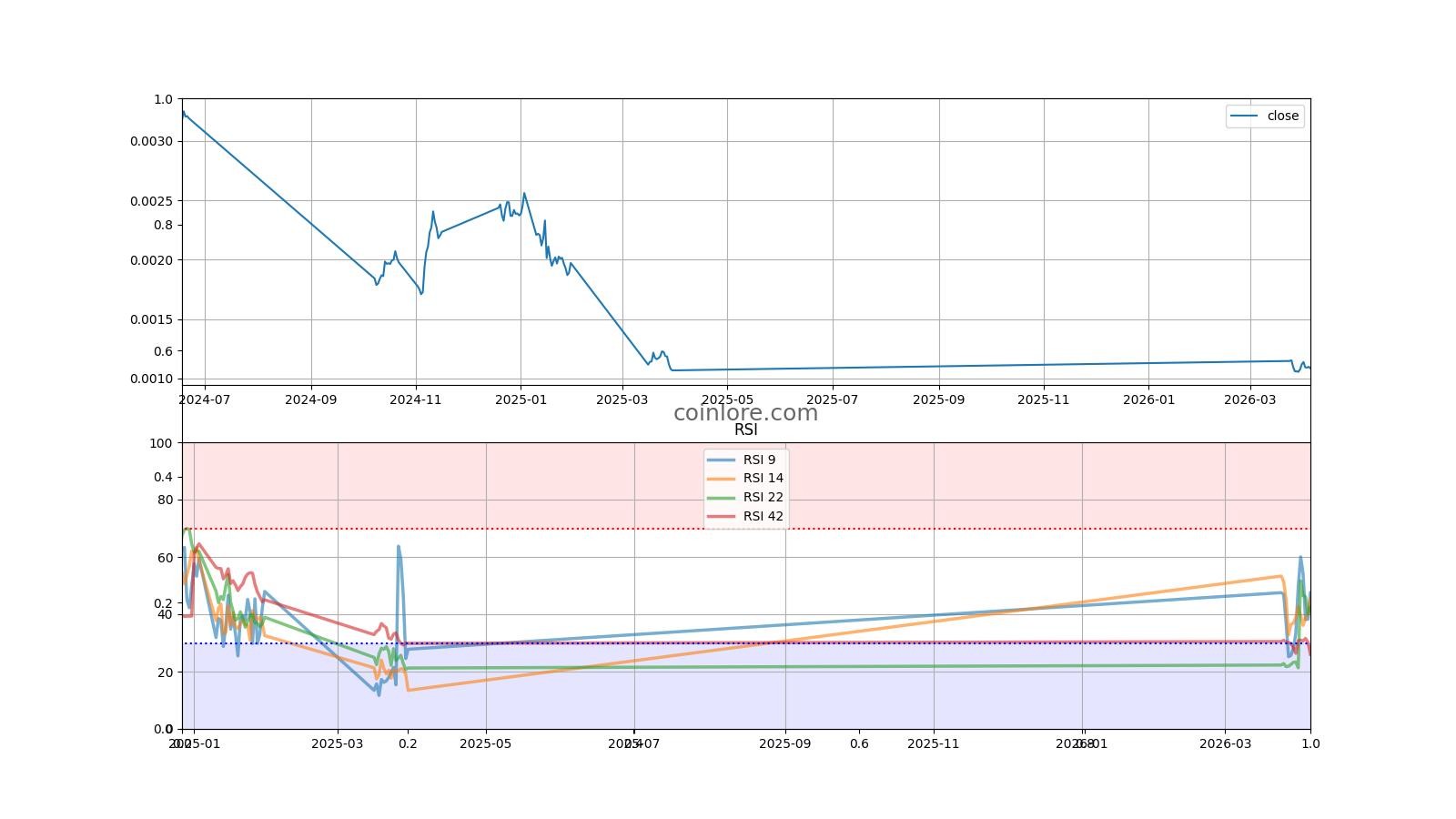 Umbria Network RSI indicator